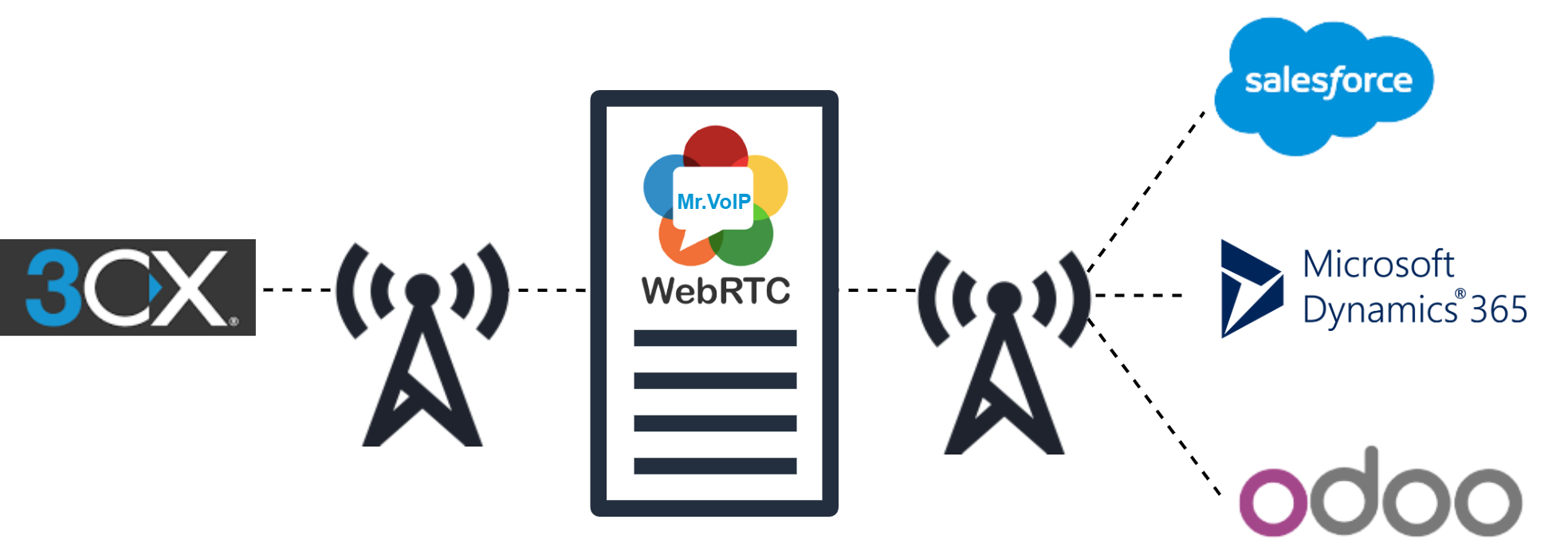 New 3CX WebRTC Dialler - Dial from your browser or CRM