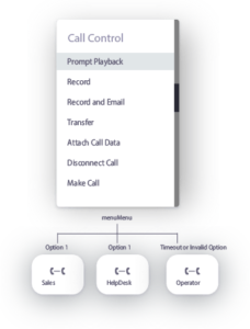 Easy to Use Call Flow Designer Apps for Call Centers